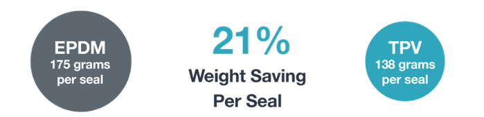 TPV Versus EPDM - COBA Plastics Group